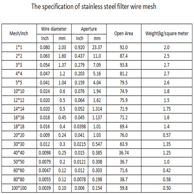 Roll Plain Weave Ss304 Wire Mesh , Stainless Mesh Screen Used For Printing
